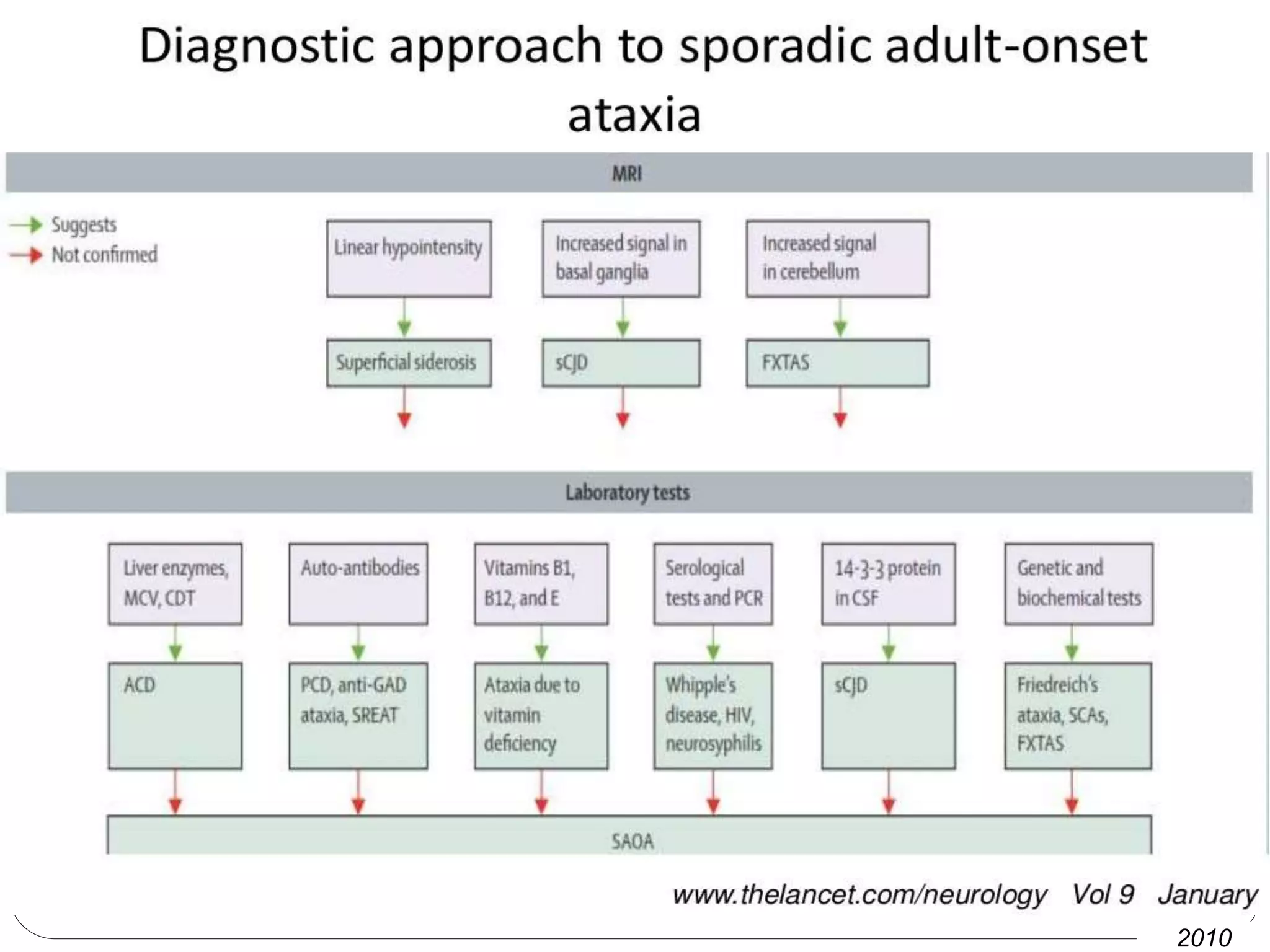 Approach to ataxia | PPT