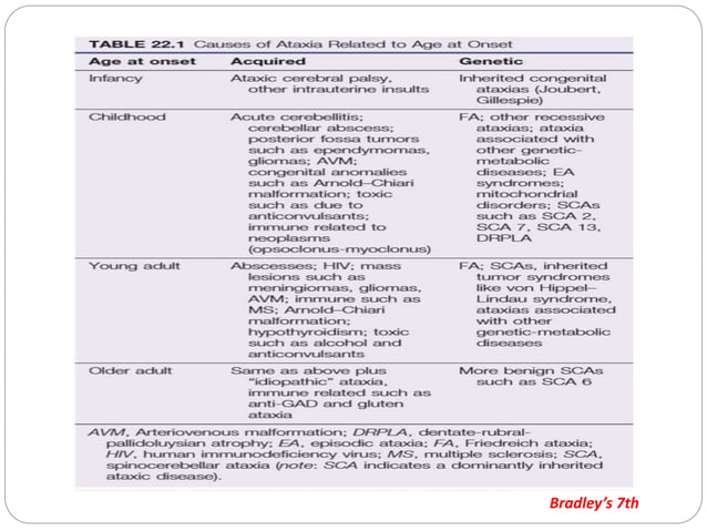 Approach to ataxia | PPTX