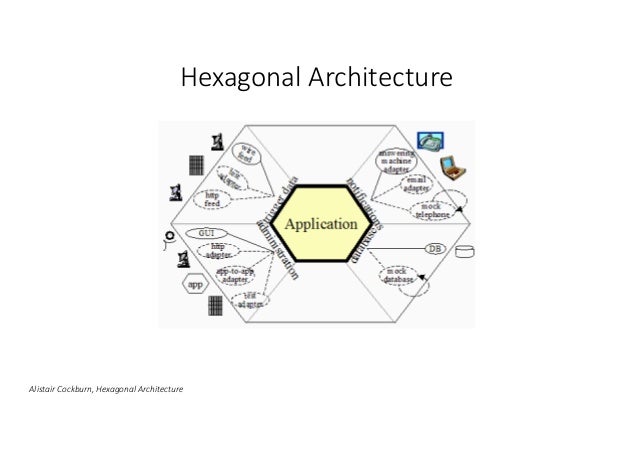 Approach To Automated Tests With Ddd And Hexagonal Architecture As A Background