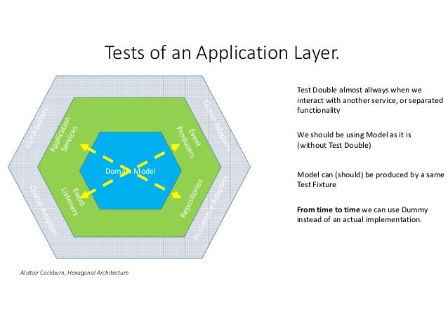 Approach To Automated Tests With Ddd And Hexagonal Architecture As A