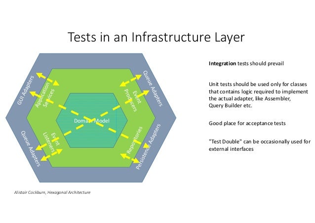 Approach To Automated Tests With Ddd And Hexagonal Architecture As A