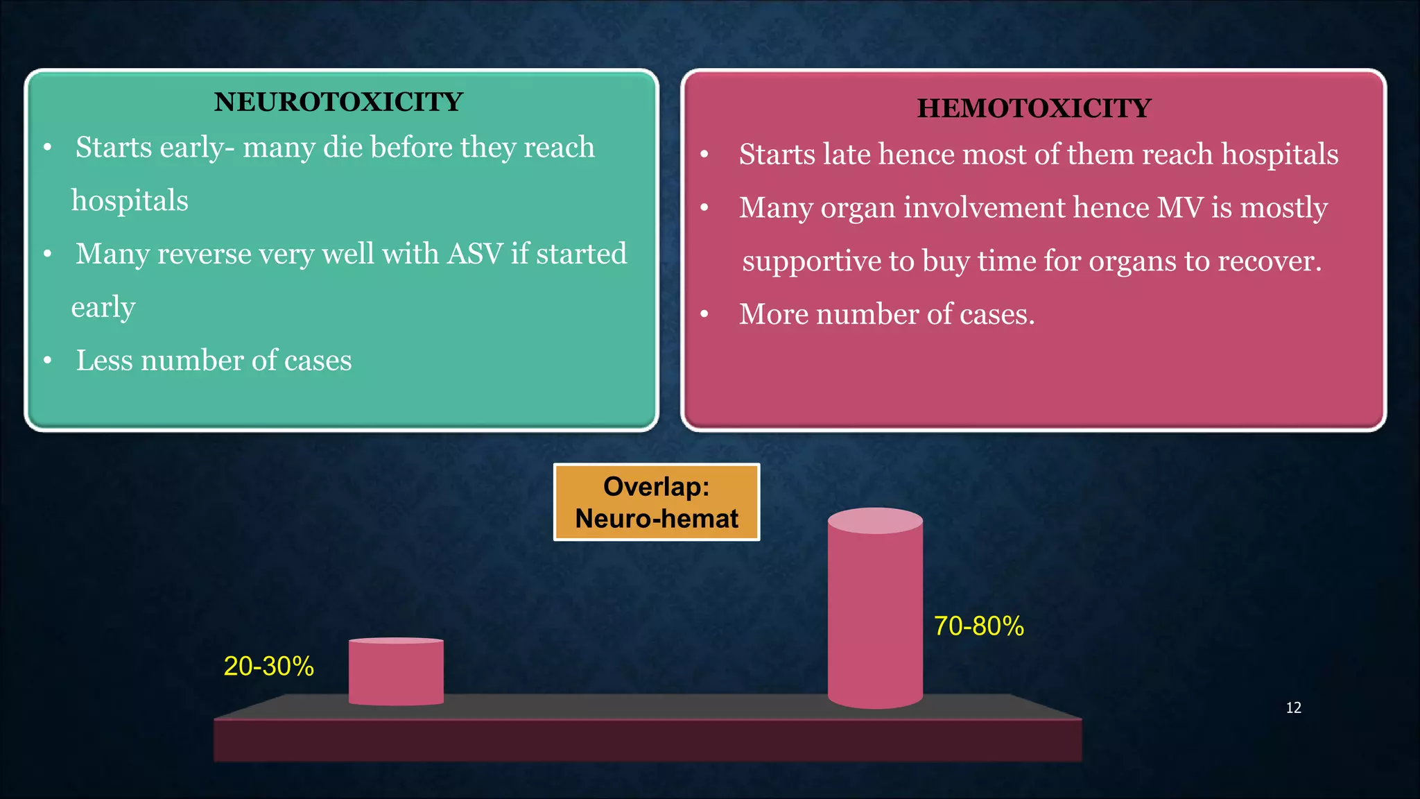 Approach to a victim of snake bite | PPSX