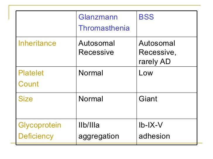 CME: Bleeding Disorders - Clinical Features