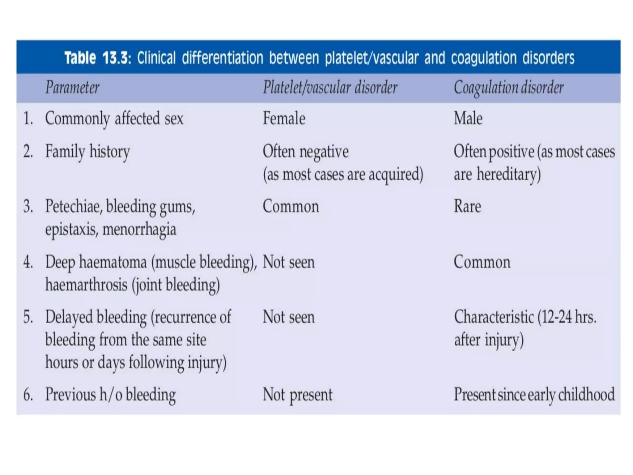 Approach to bleeding disorders | PPTX
