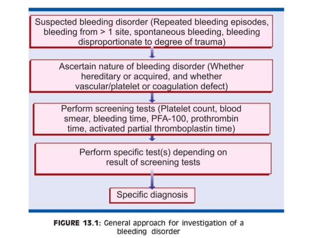 Approach to bleeding disorders | PPTX