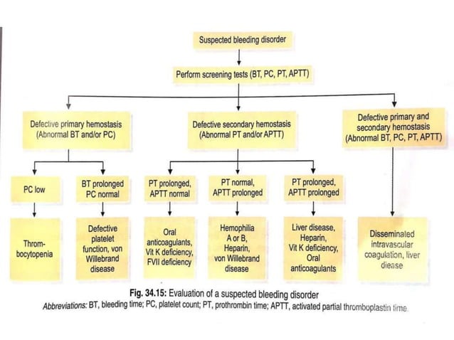 Approach to bleeding disorders | PPTX