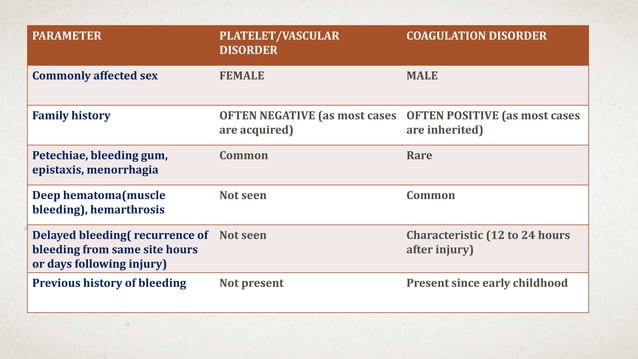 APPROACH TO BLEEDING DISORDERS/PLATELET DISORDERS.pptx | Blood ...