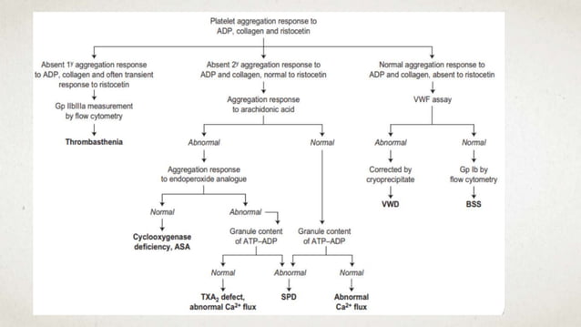 APPROACH TO BLEEDING DISORDERS/PLATELET DISORDERS.pptx | Blood ...