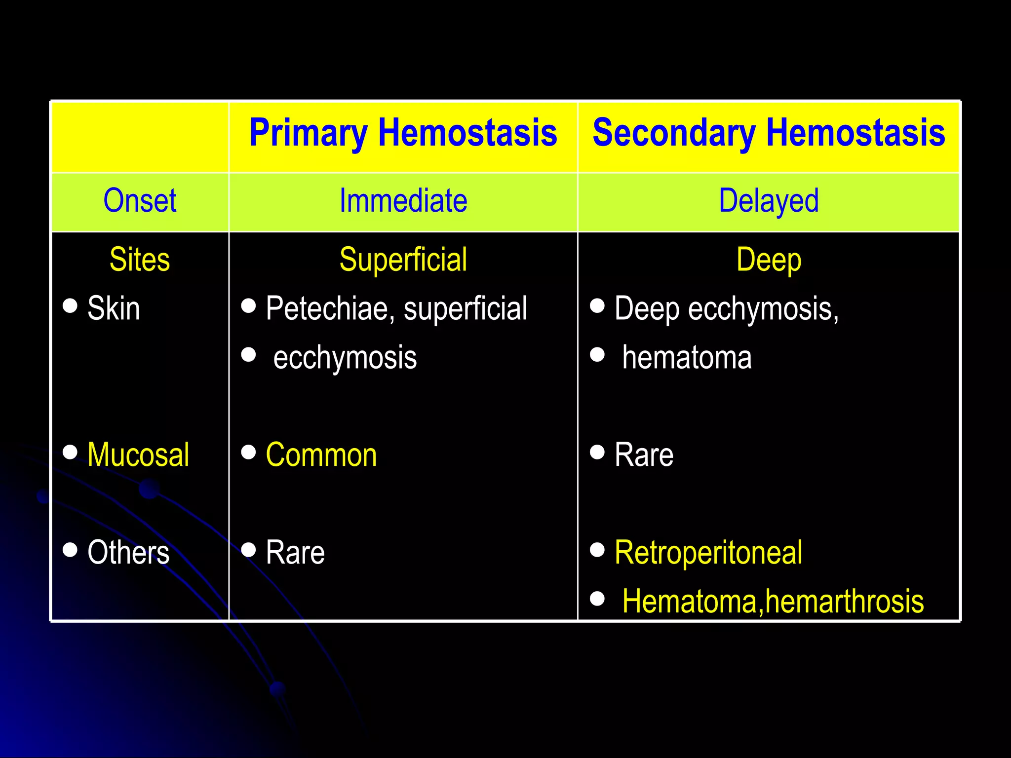 Approach to bleeding disorders and acute anemia | PPT