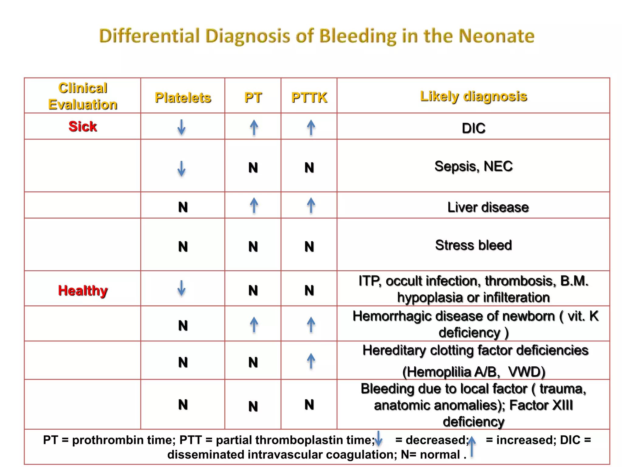 Approach to bleeding neonate siddarth mahajan | PPTX