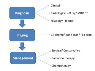 Approach to bone tumor | PPTX