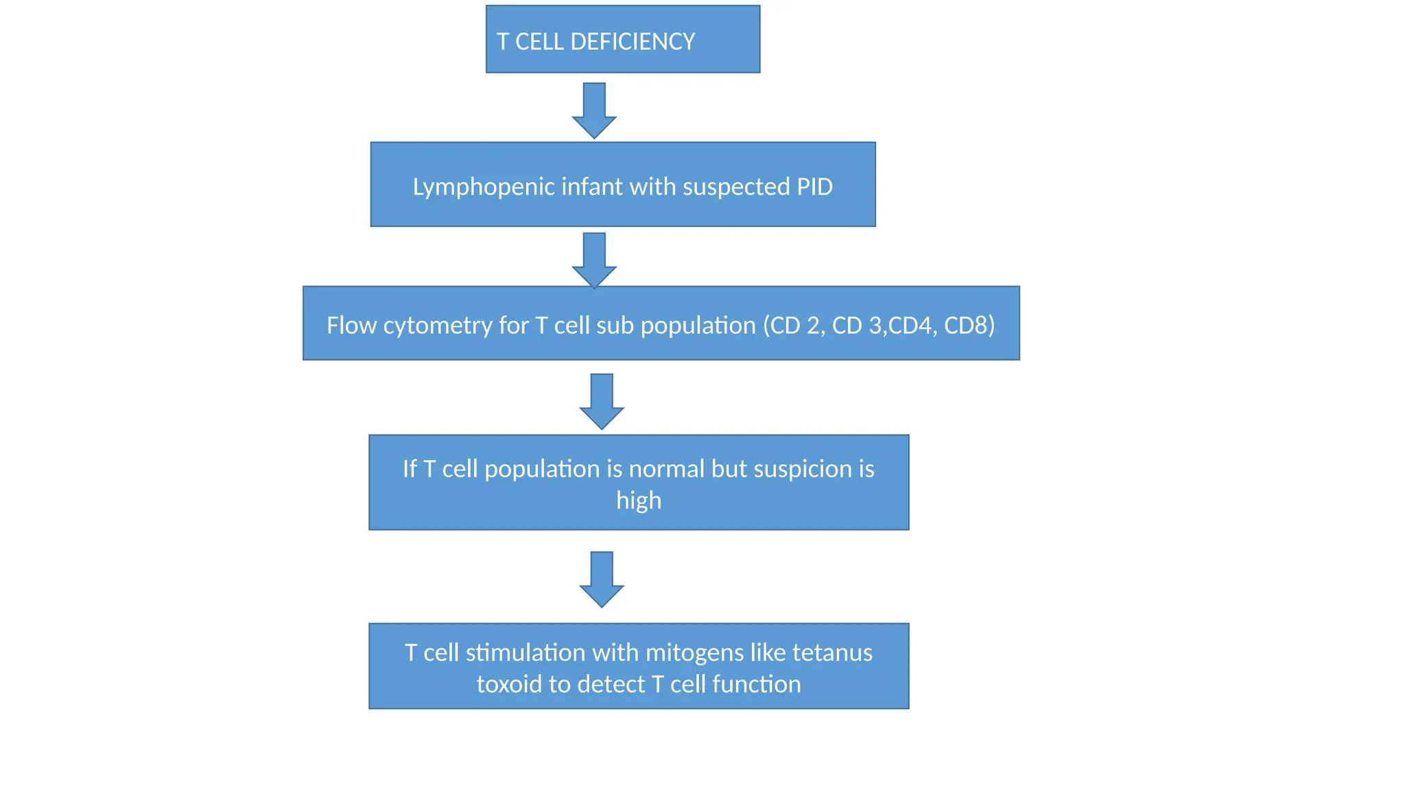 Approach to case of primary immunedeficiency.pptx