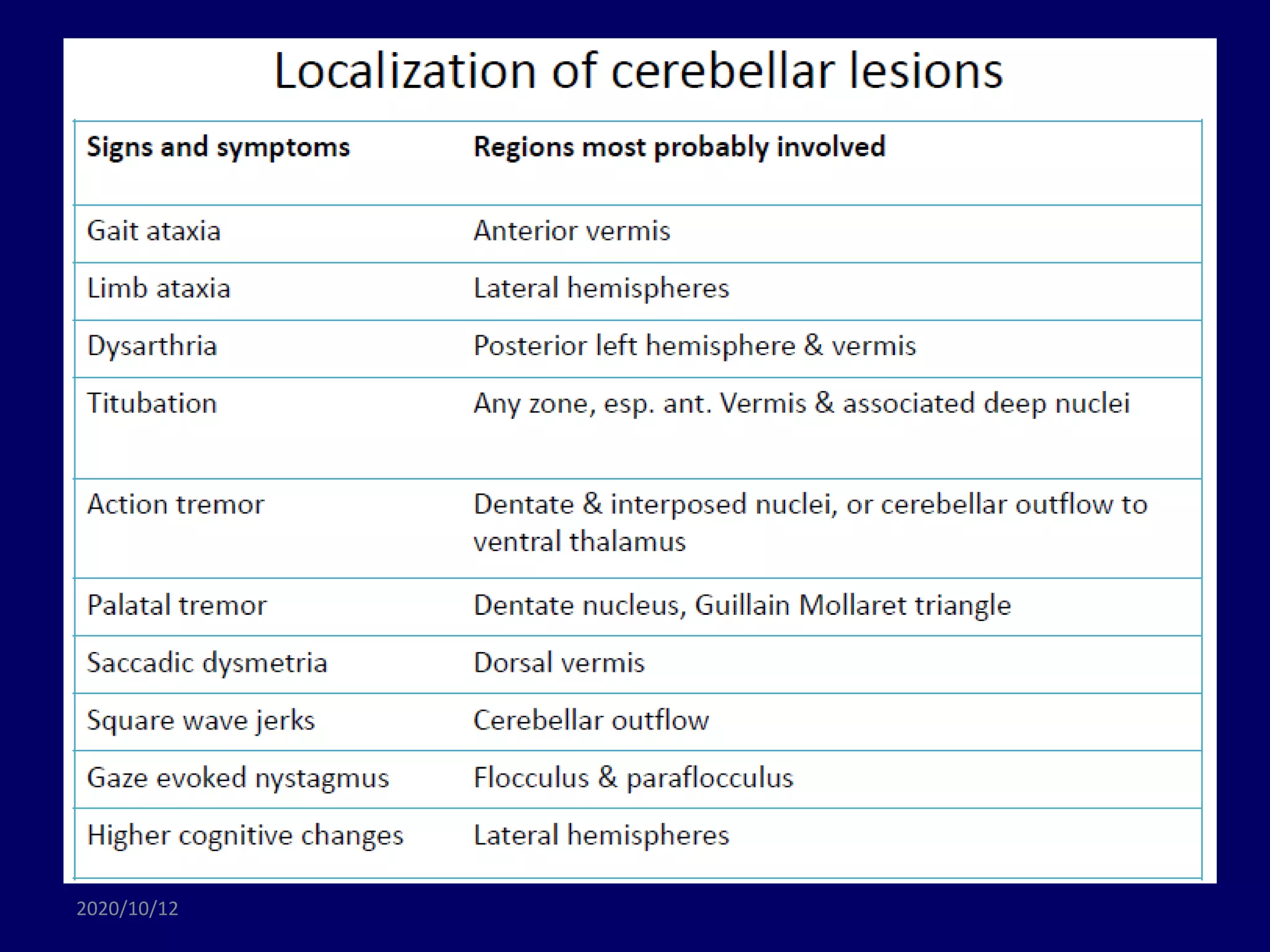 Approach to cerebellar ataxia | PPT