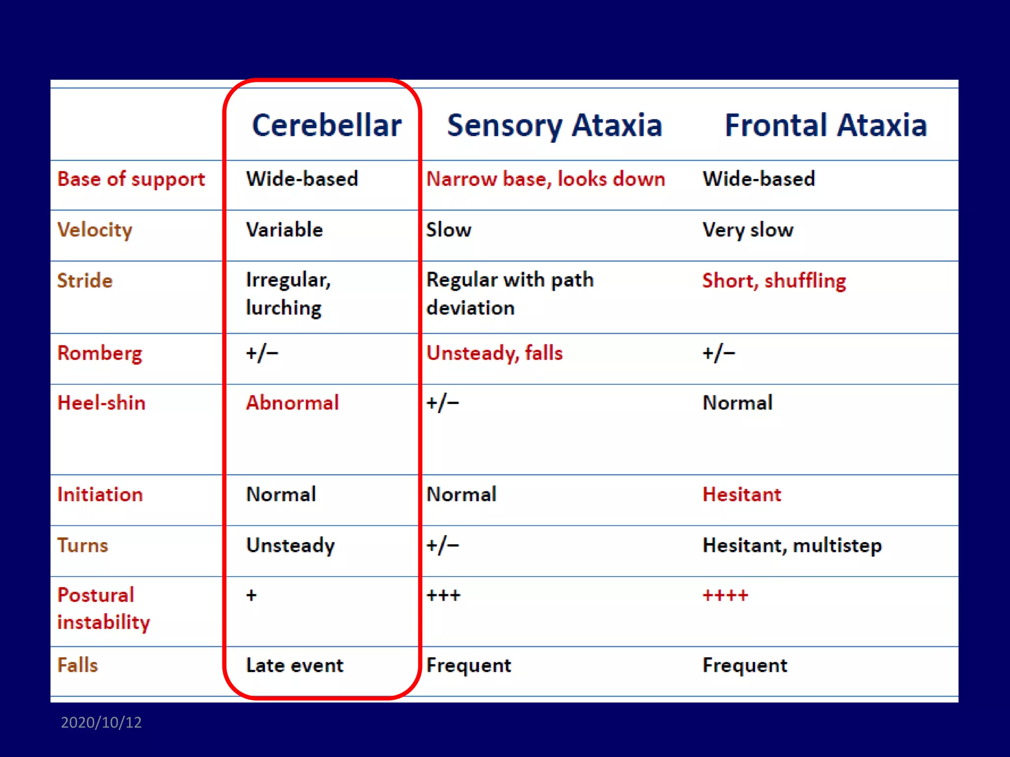 Approach to cerebellar ataxia | PPT