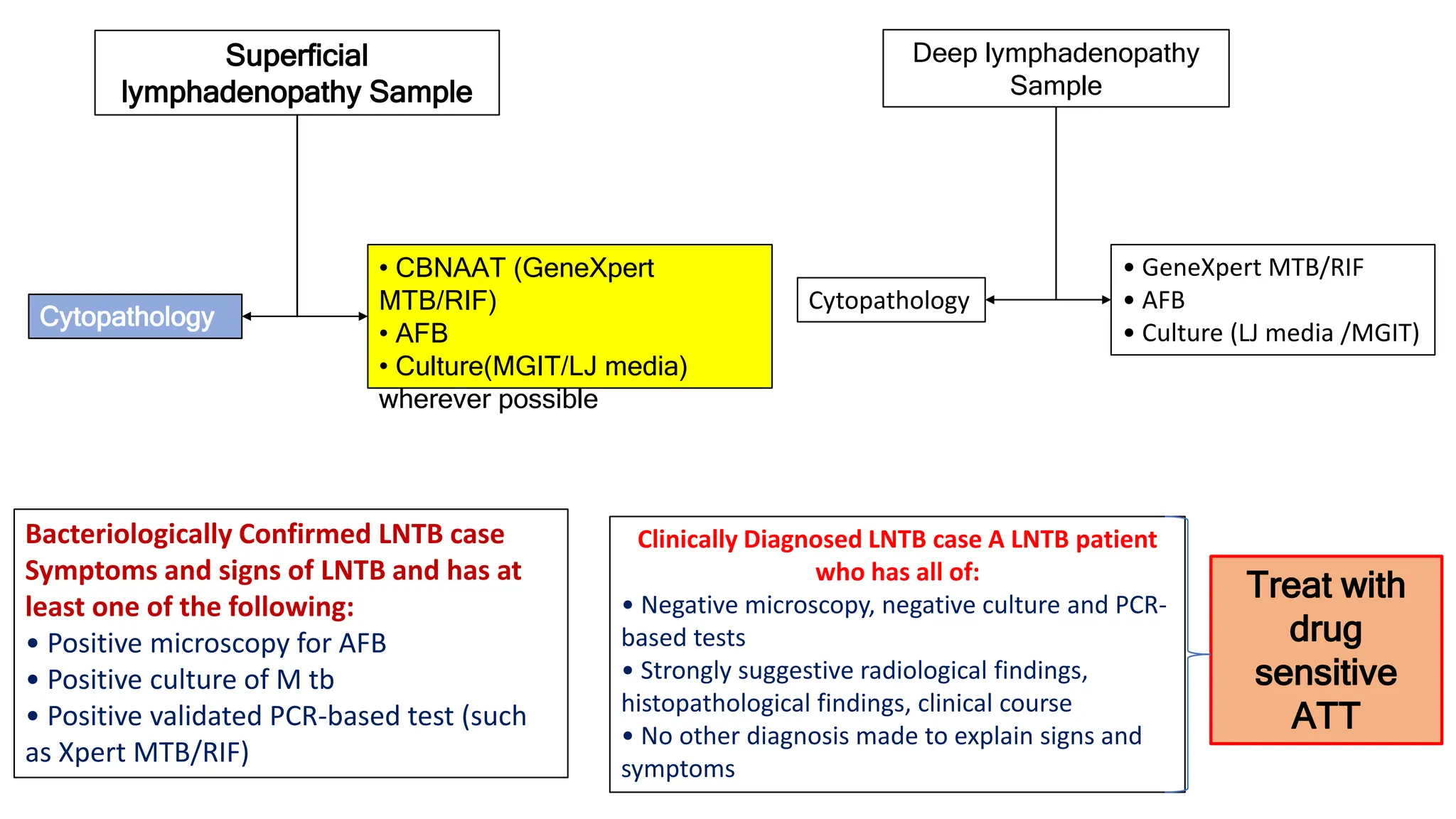 Approach to Cervical lymphadenopathy .pptx