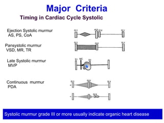 Approach to chd | PPTX