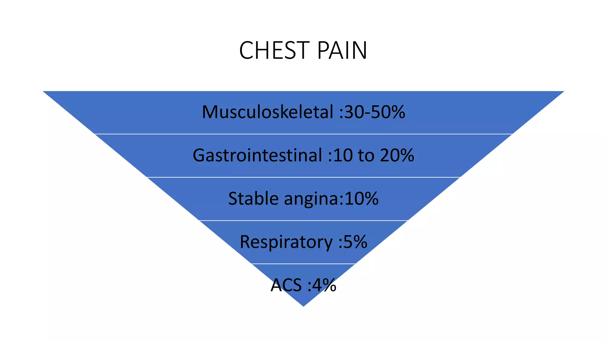Approach to chest pain | PPTX