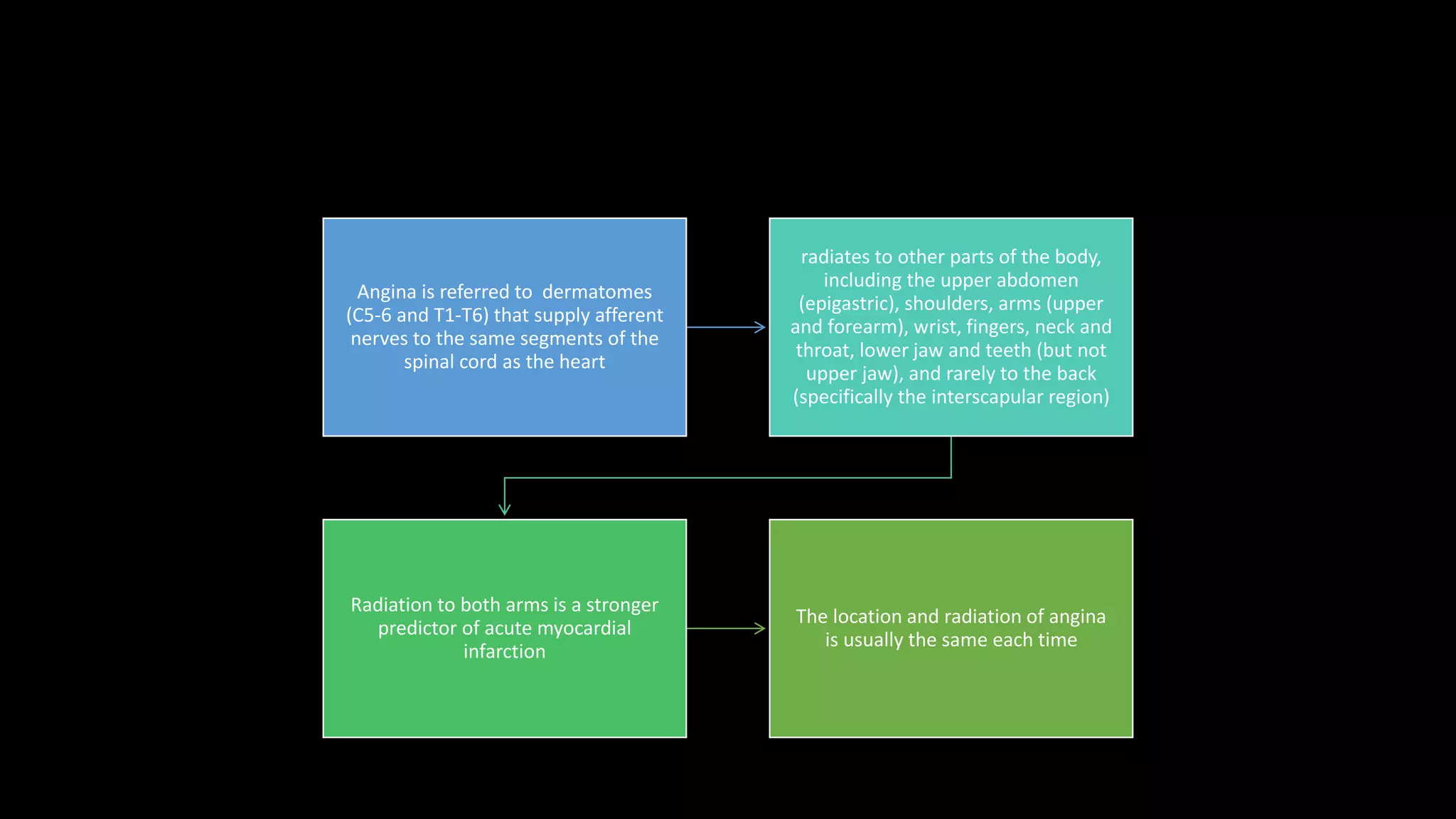 Approach to chest pain | PPTX