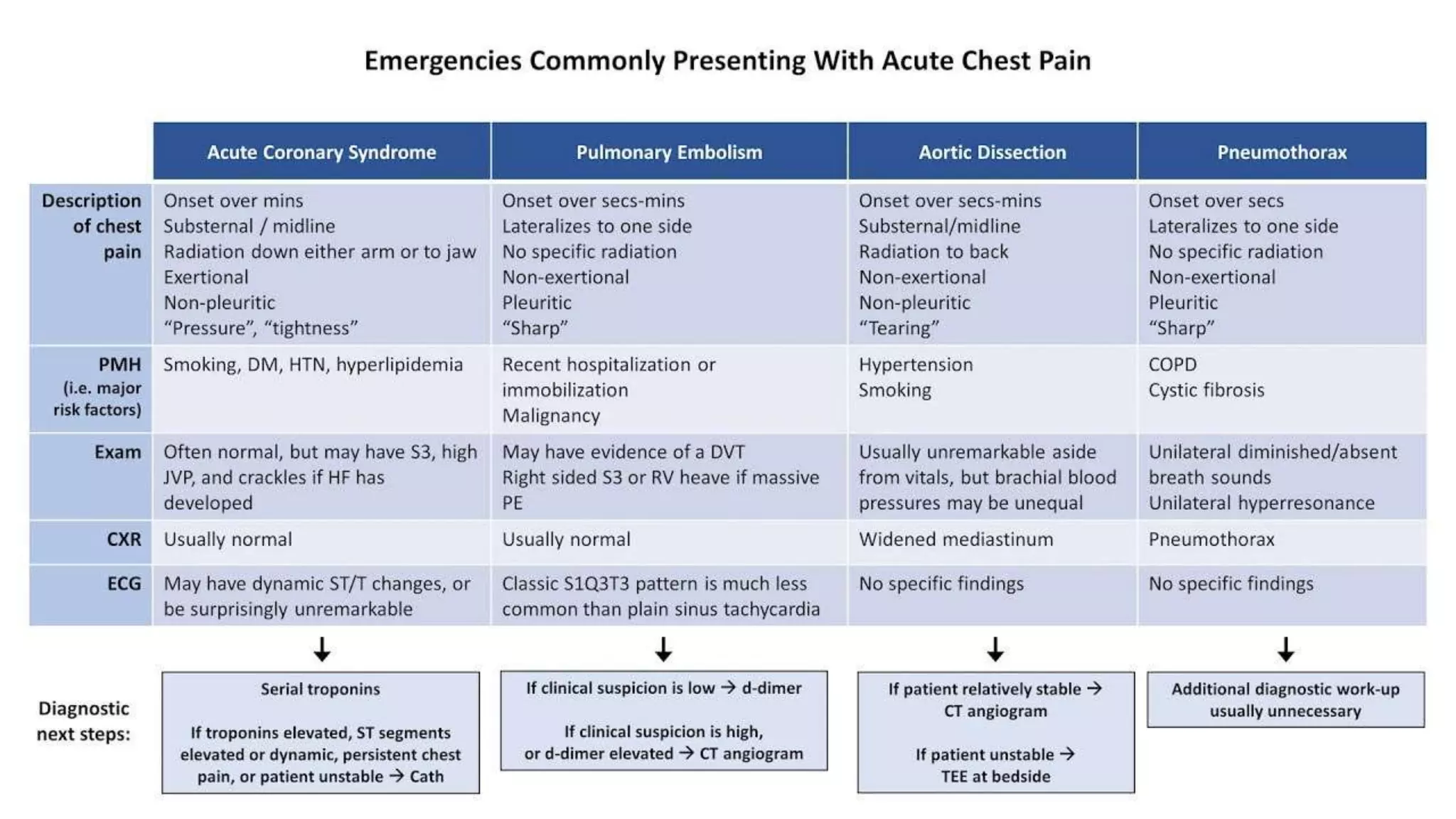 Approach to chest pain | PPTX