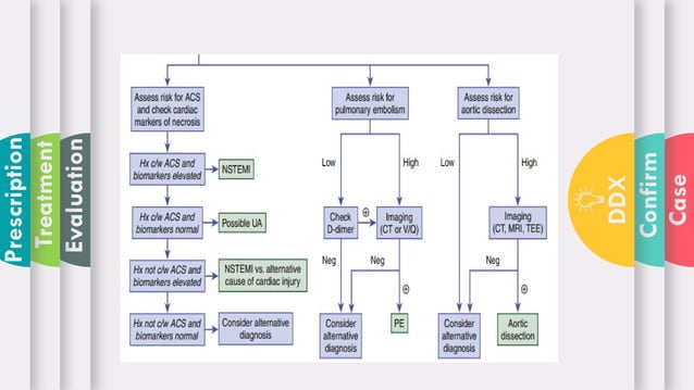 Approach to Chest pain in cardiology .pptx