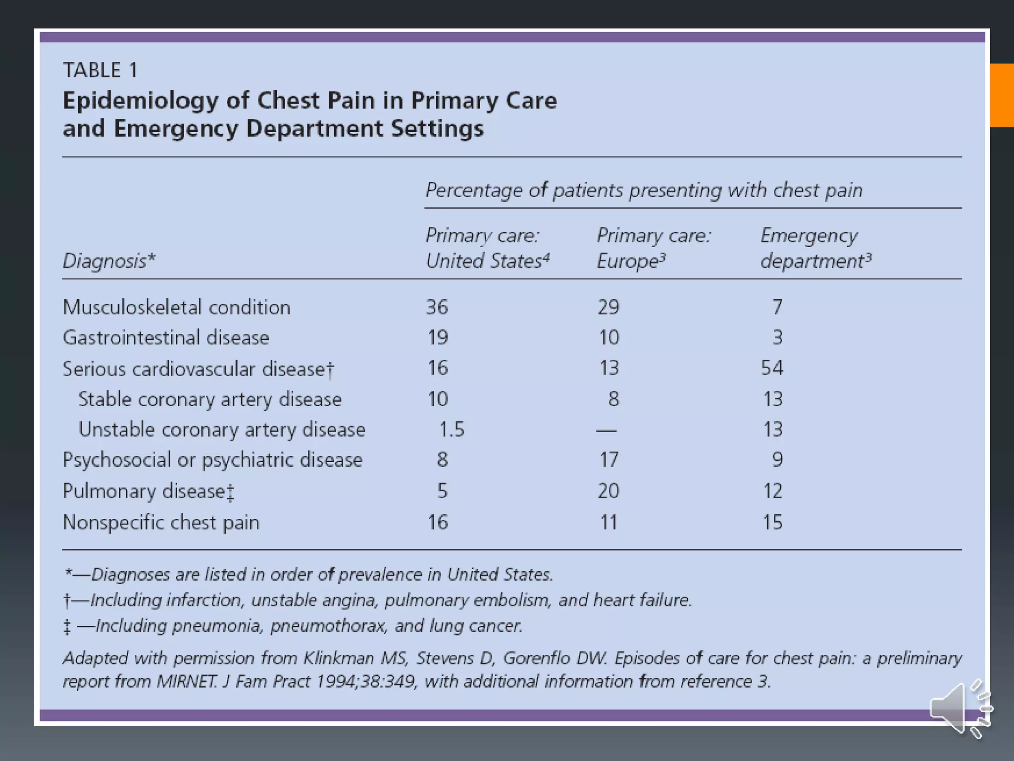 Approach to chest pain recording | PPSX