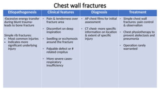 Approach to Chest Trauma - Dr. Aayush Bimali.pptx