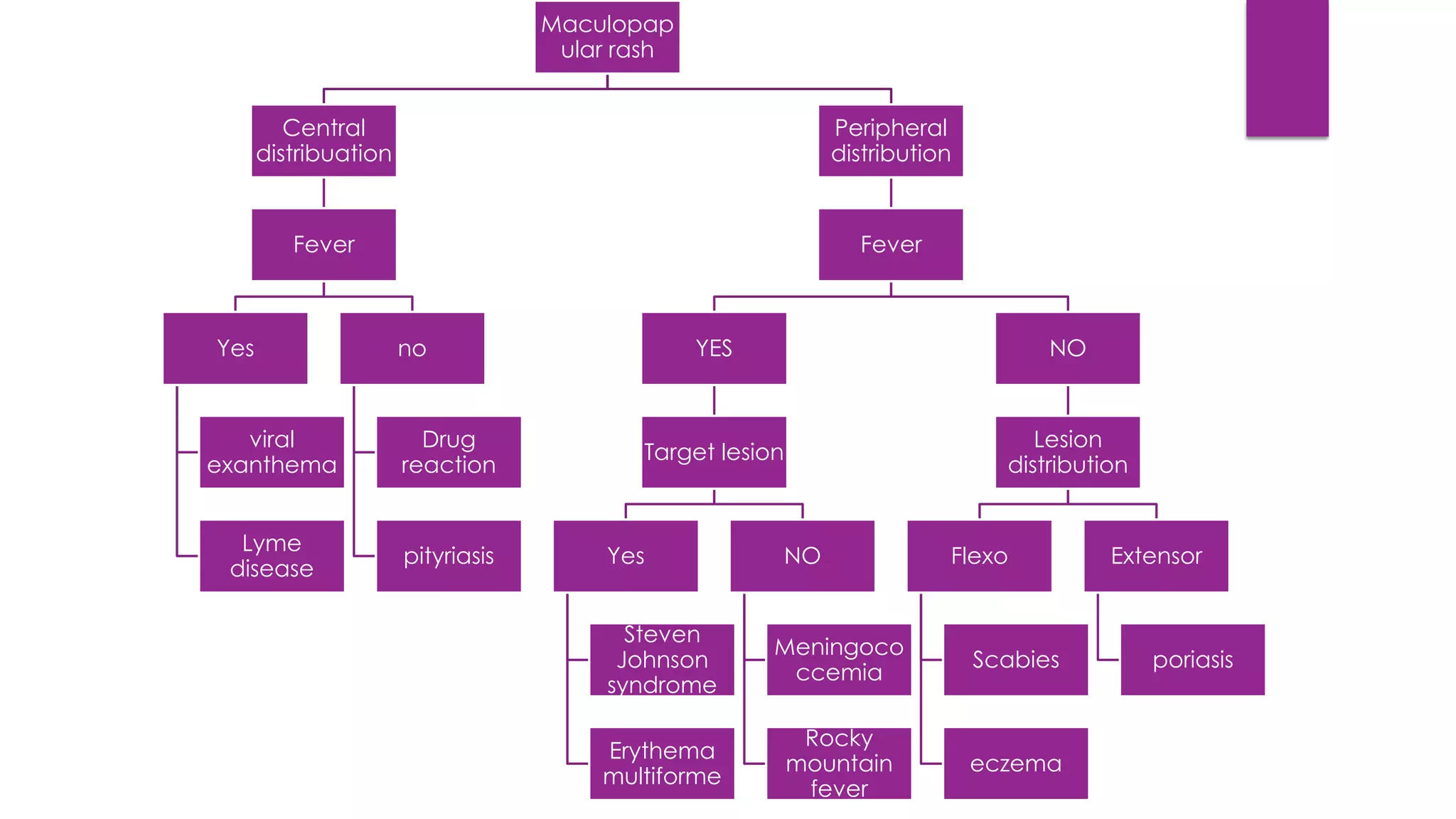 Approach to child – fever with rash | PDF