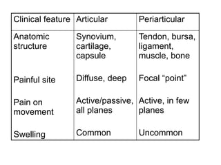 Approach to a child with joint pain hhhh | PPTX