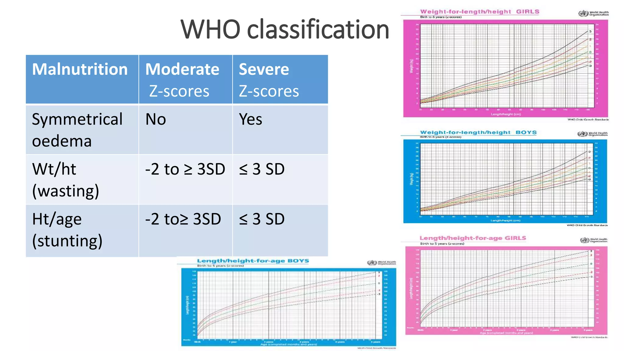 Approach to child with malnutrition | PPTX