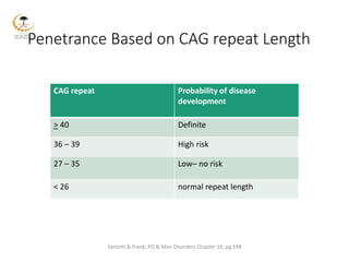 APPROACH TO CHOREA. Approach to Chorea World Congress of Neurology 2019 ...