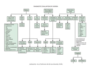 APPROACH TO CHOREA. Approach to Chorea World Congress of Neurology 2019 ...
