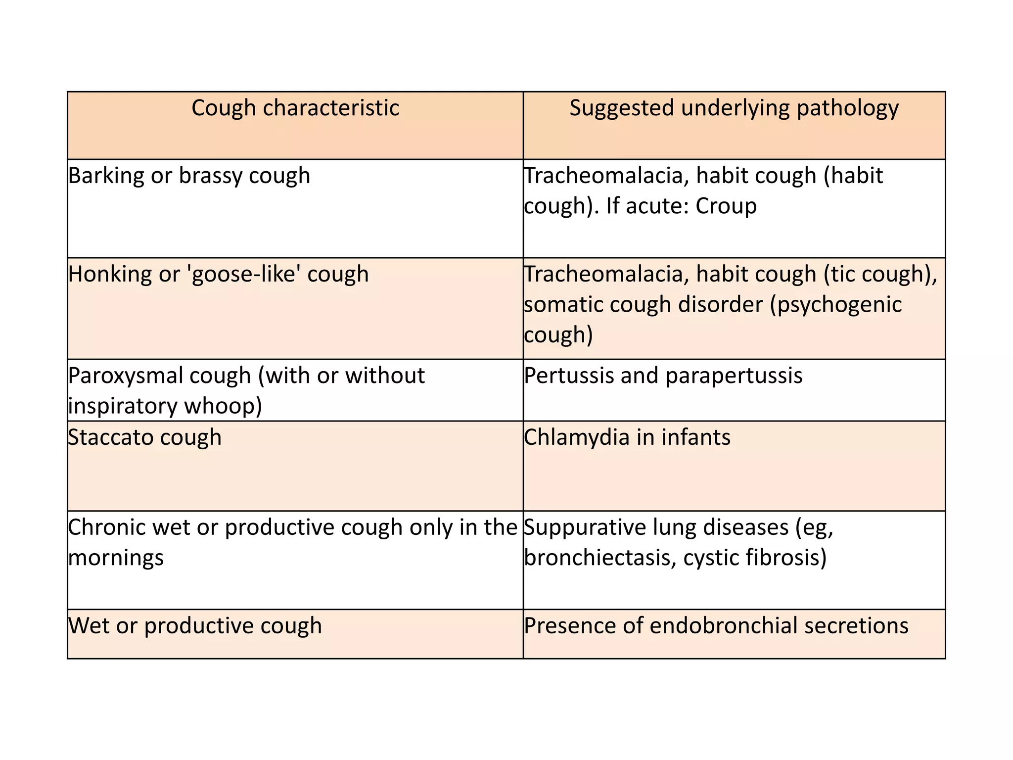 Approach to chronic cough in children | PPTX