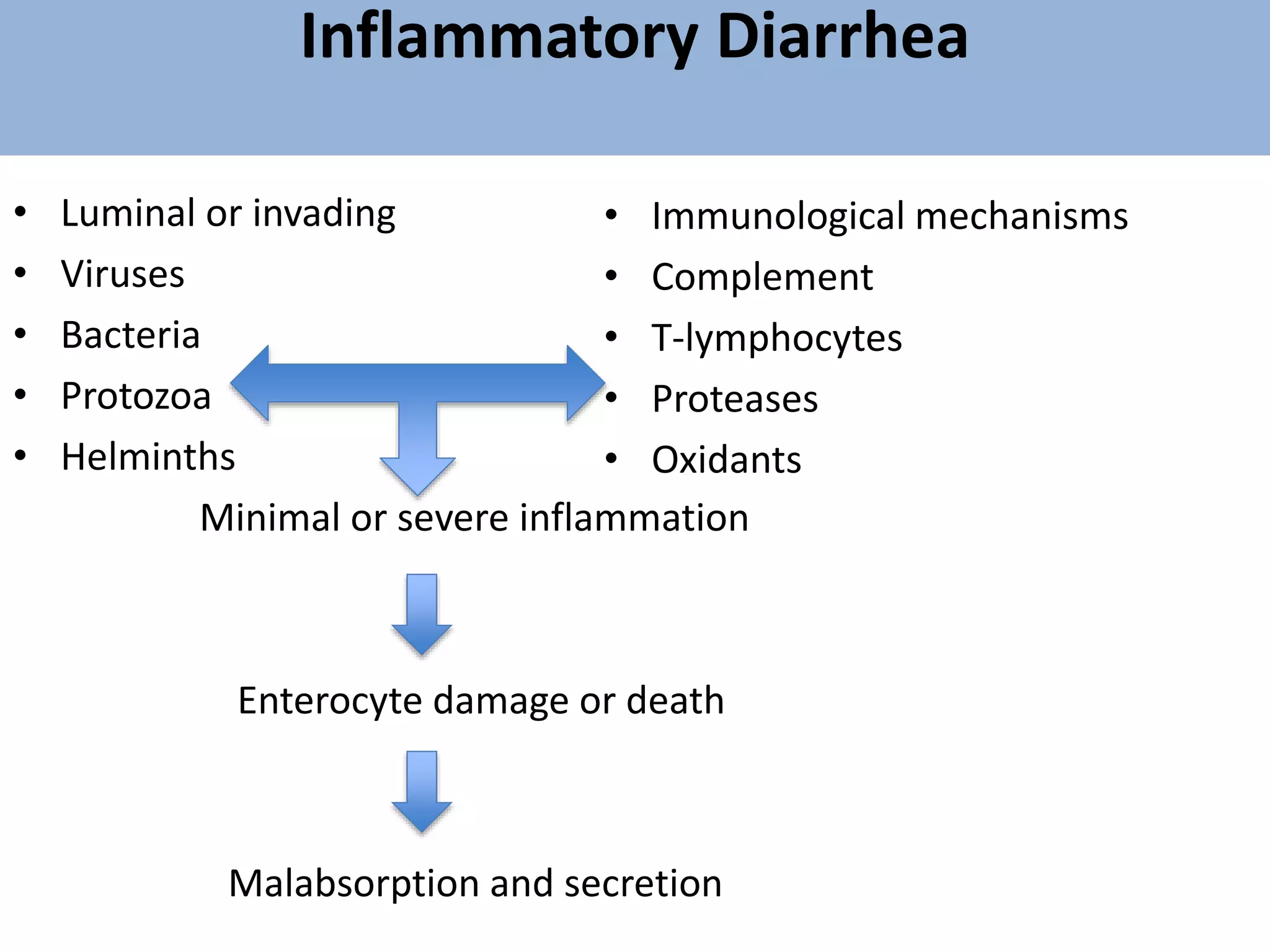Approach to chronic diarrhoea | PPTX