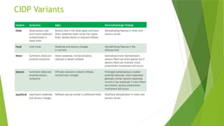 Approach to Chronic inflammatory demyelinating neuropathy.pptx