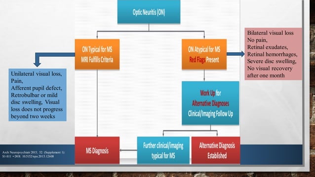 'Approach to cns demyelinating disorders | PDF | Physical Therapy | Wellness