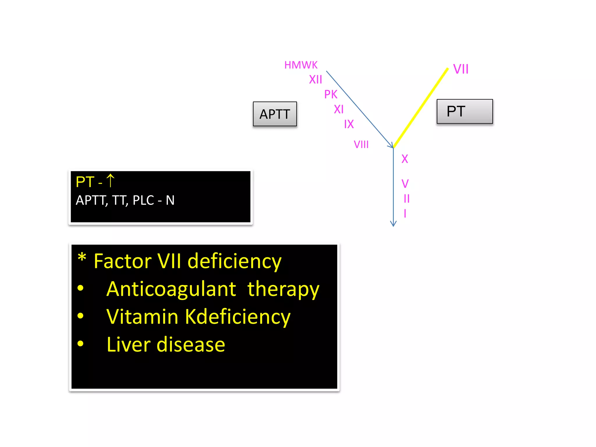 Laboratory Approach to coagulation disorders & Mixing studies | PPTX