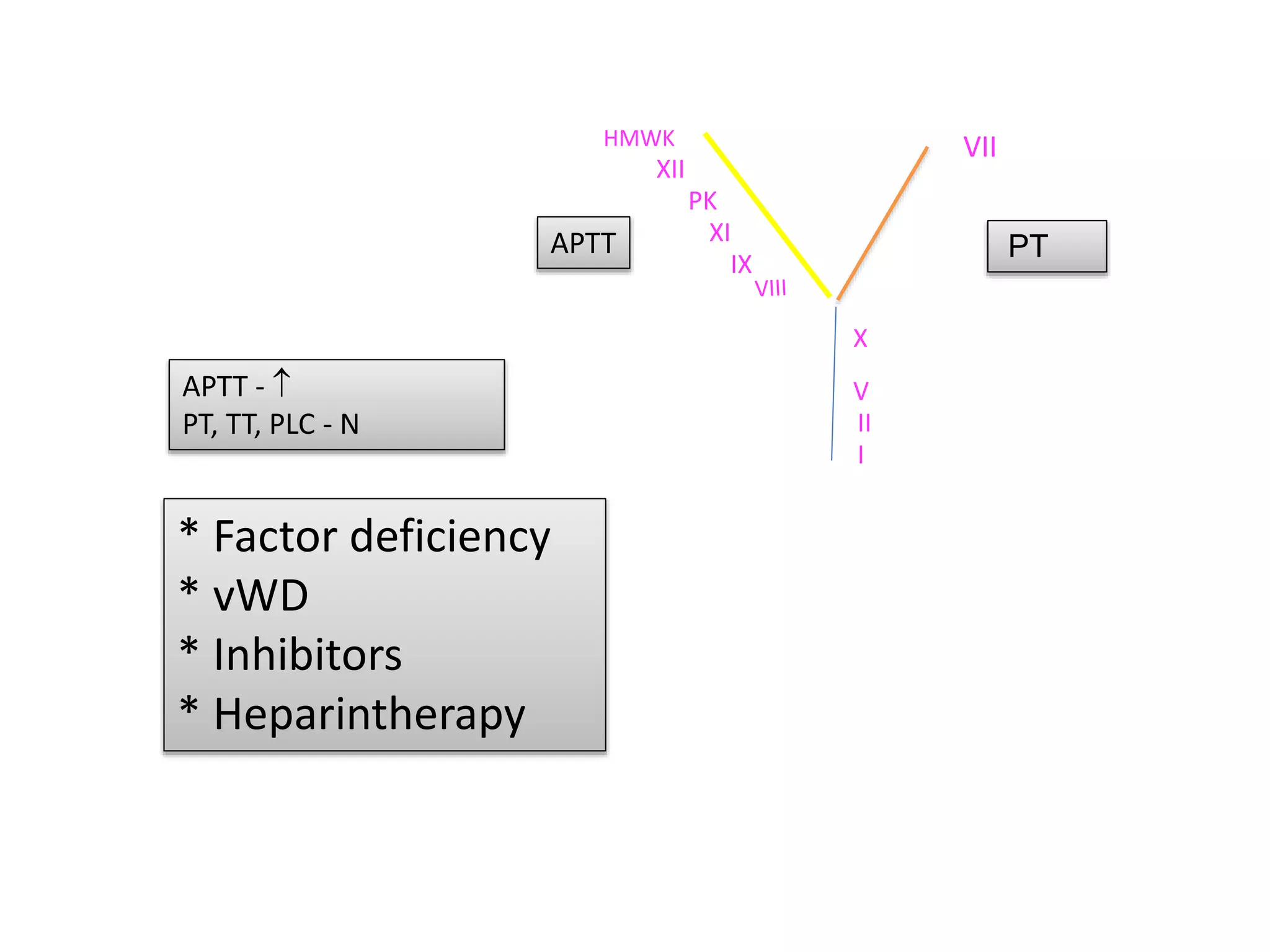 Laboratory Approach to coagulation disorders & Mixing studies | PPTX