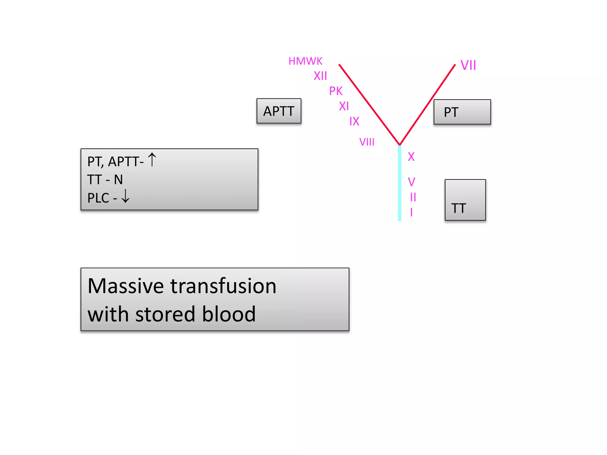Laboratory Approach to coagulation disorders & Mixing studies | PPTX