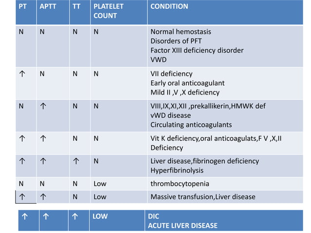 Laboratory Approach to coagulation disorders & Mixing studies | PPTX