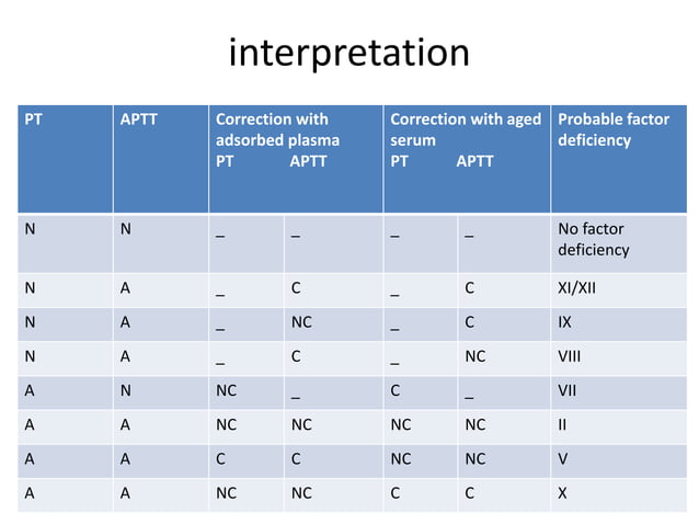 Laboratory Approach to coagulation disorders & Mixing studies | PPTX