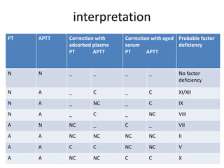 Laboratory Approach to coagulation disorders & Mixing studies | PPT
