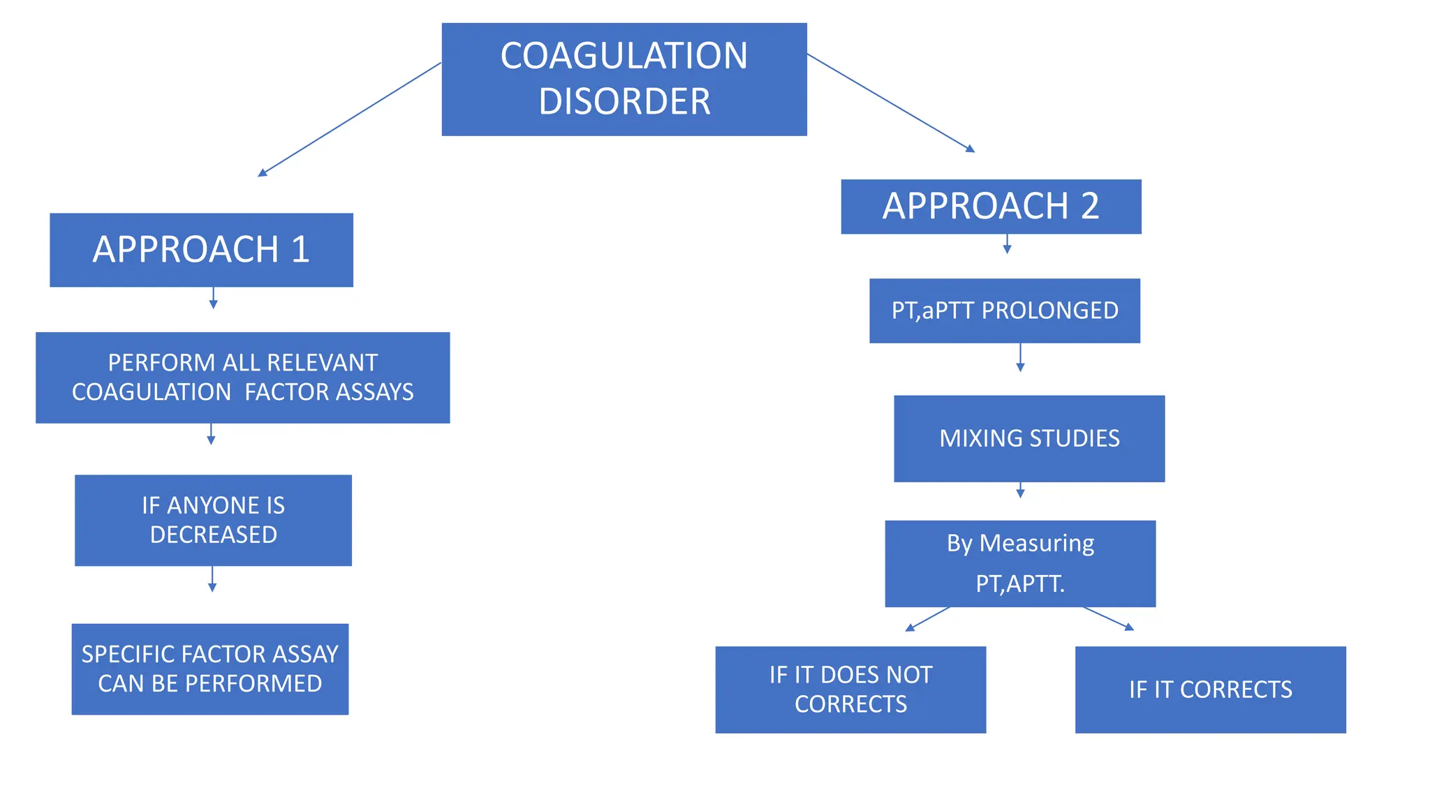 Approach to coagulation disorders ppt.pptx