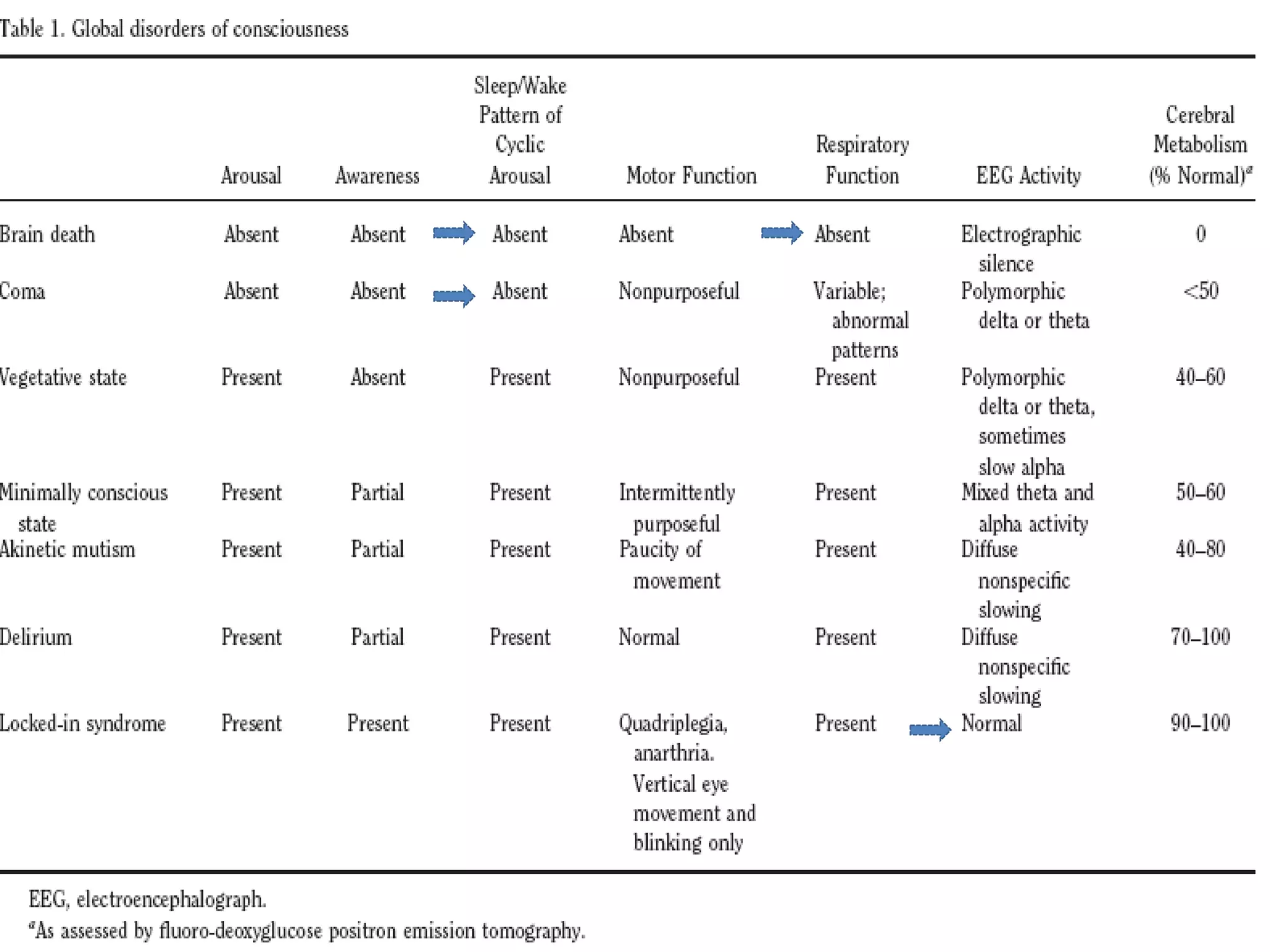 Approach to coma | PPTX
