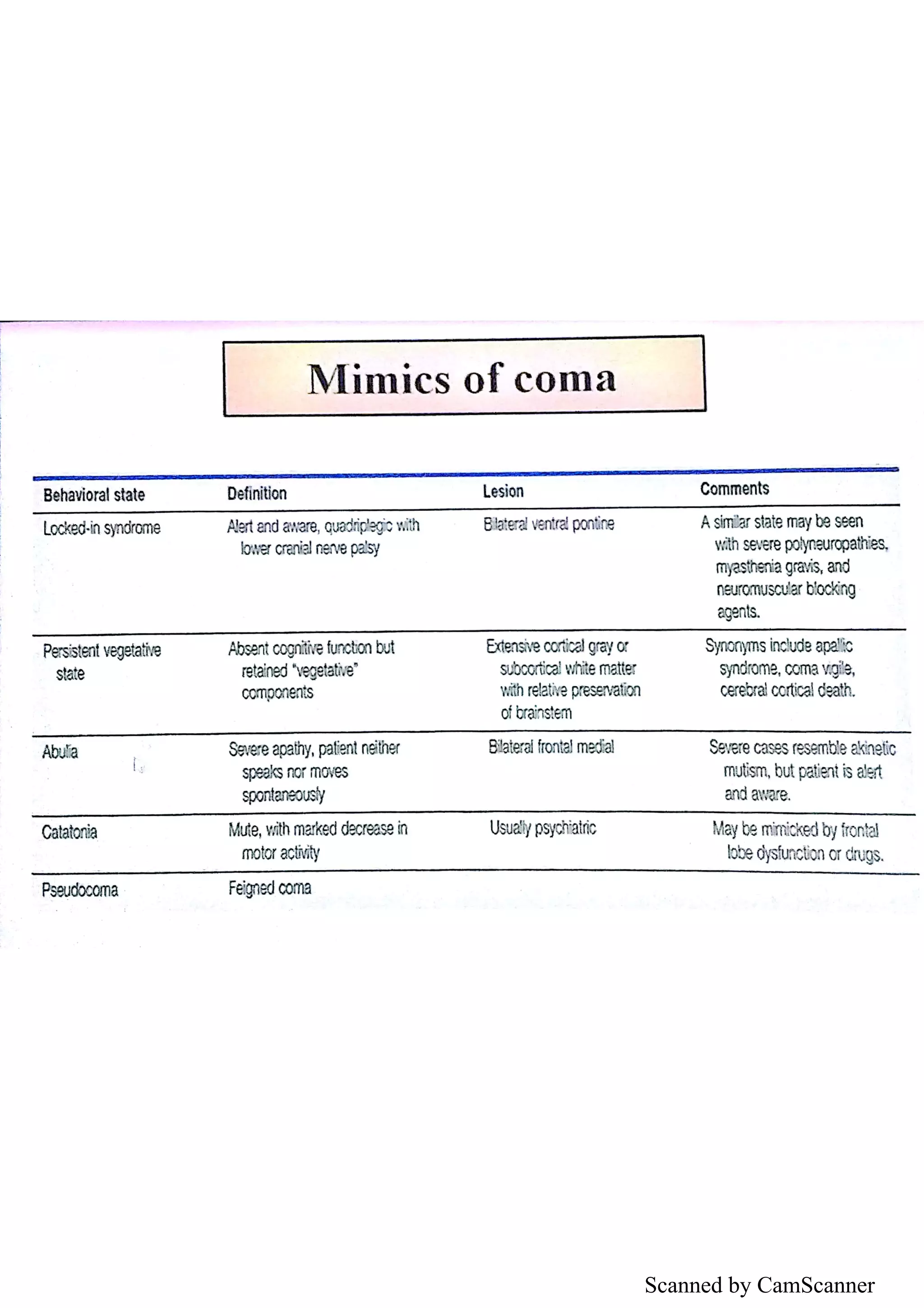 Approach to a patient in coma | PDF