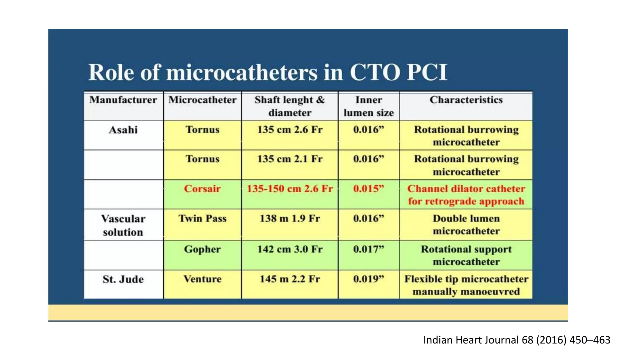 Approach to cto | PPT