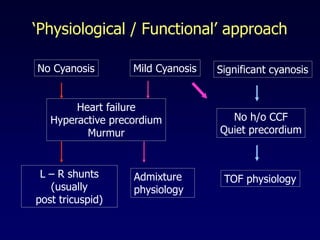 Approach to cyanotic congenital heart disease | PPTX