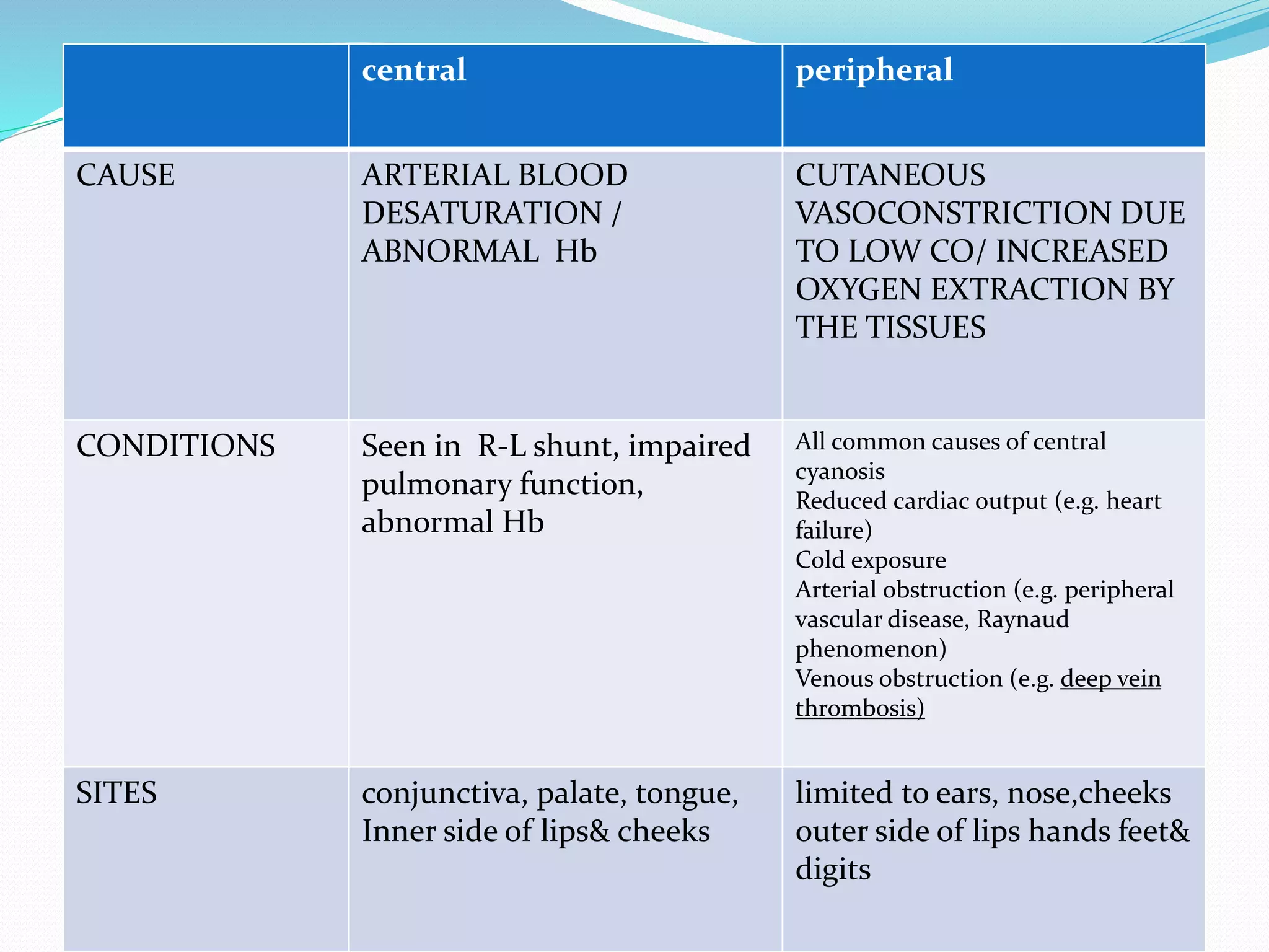 Approach to cyanotic congenital heart diseases | PPTX