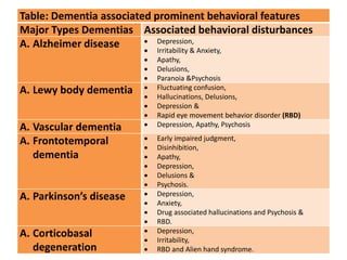 Approach to dementia | PPTX