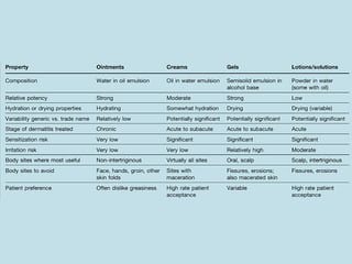 Approach to Dermatological Prescription | PPT