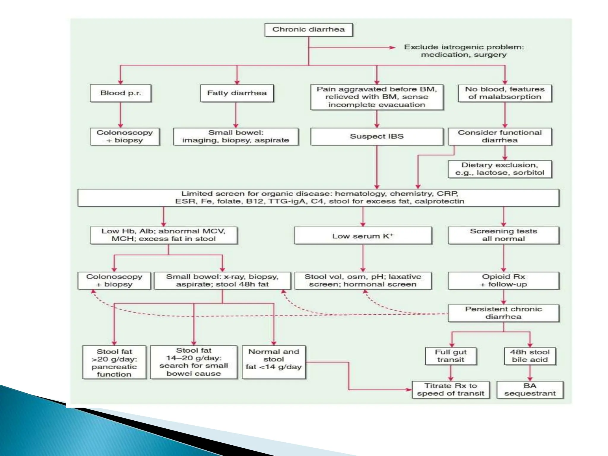 Approach to diarrhea 3rd yr mbbs ppt.pptx | Digestive Disorders ...